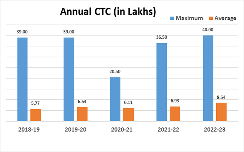 CUIC - Placement portal